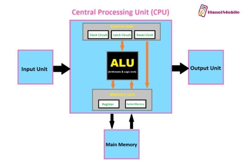 CPU là gì? Bộ xử lý trung tâm quan trọng như thế nào?